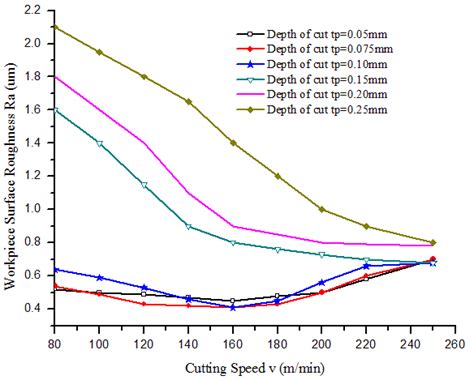 Relation Curve Between Feed Rate And Workpiece Surface Roughness Depth Download Scientific