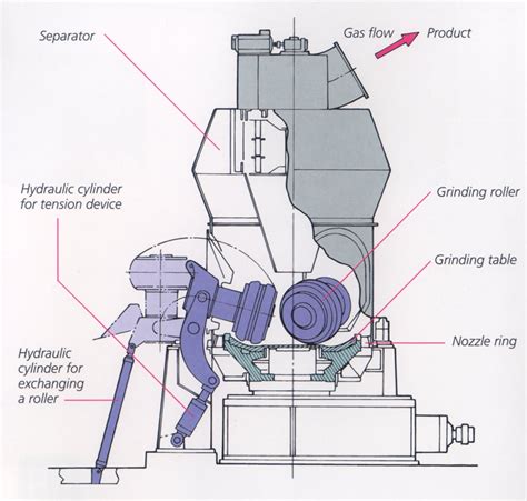 Discovering Cement Raw Material Grinding Ctp
