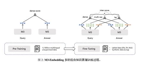 bge m3模型论文解读（基于mindnlp实现） csdn博客