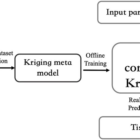 Flowchart Of Kriging Online Prediction Download Scientific Diagram
