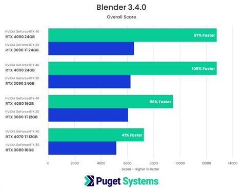 Blender NVIDIA GeForce RTX 40 Series Performance Puget Systems