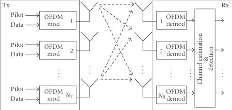 Mimo Ofdm System Employing N T Transmit And N R Receive Antennas Download Scientific Diagram