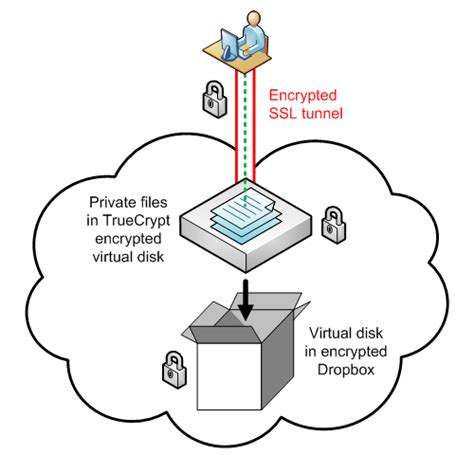 Storing Sensitive Data In The Cloud Using Dropbox And Truecrypt Randomwire