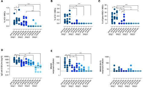 Frontiers Functional Cvids Phenotype Clusters Identified By The
