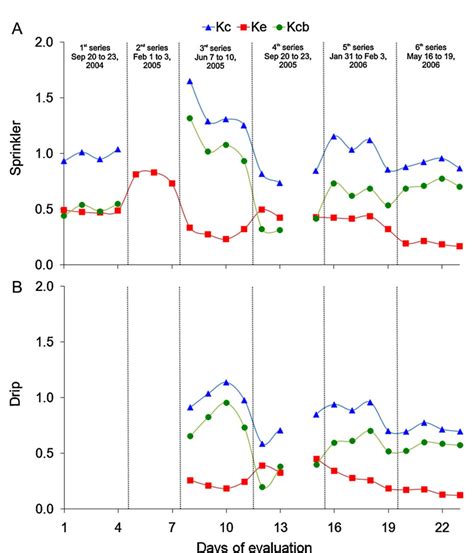 Single Crop Coefficient Kc Evaporation Coefficient Ke