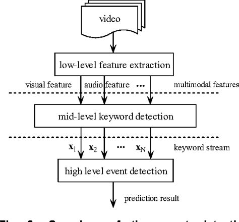 Figure 2 From Semantic Event Detection Using Conditional Random Fields