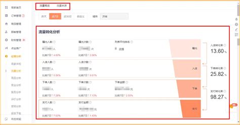 餐饮外卖数据分析的25个关键指标 九数云bi
