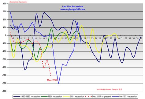 Recessions The Last 5 Recessions And Measuring How Long We Will Have