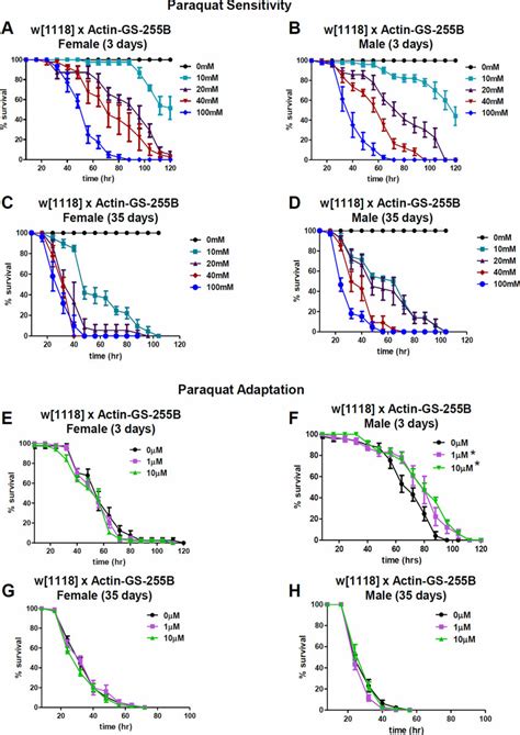 Equal Sex Sensitivity To Pq But Only Males Adapt A D Survival For