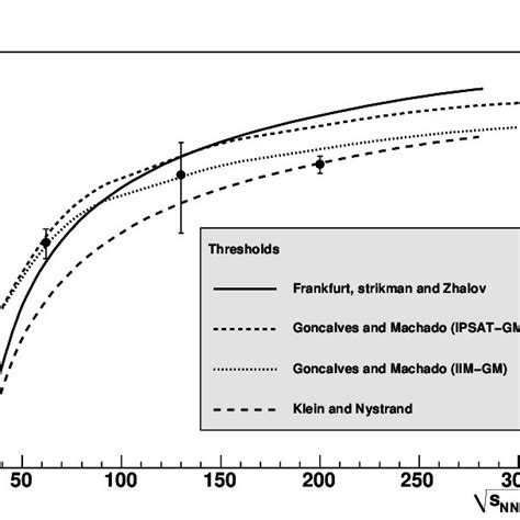 Comparison Of Theoretical Predictions To The Measured Cross Section For Download Scientific