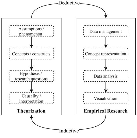 Structure Of Empirical Social Science Studies A Diagram Summary Of