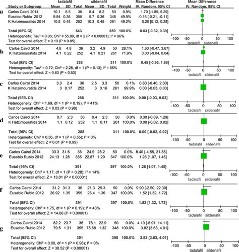 Forest Plot Of Continuous Variables A Iief Ef B Iief Intercourse Download Scientific Diagram