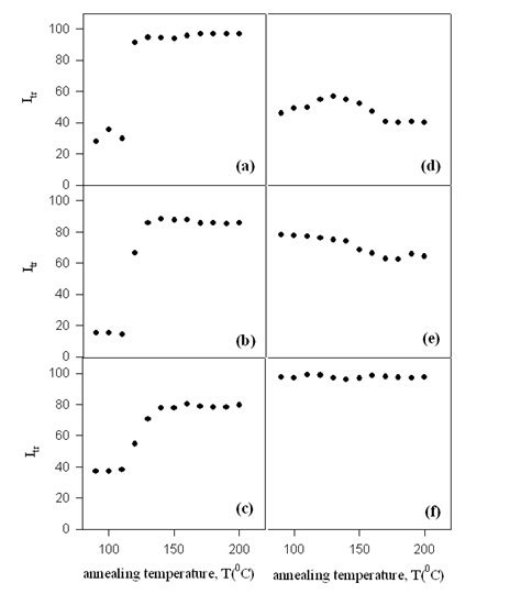Plot Of Transmitted Photon Intensities I Tr Versus Annealing Download Scientific Diagram