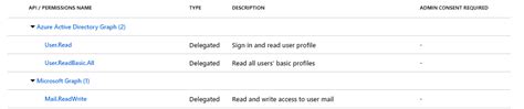 Oauth 20 Azure App Incorrectly Requesting Admin Consent Stack