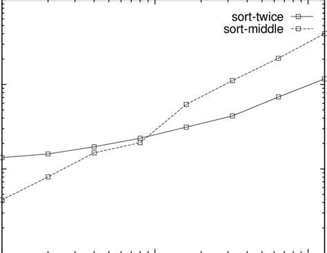 Simulated Sort Middle Vs Sort Twice Execution Time Instruction Counts