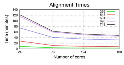 Alignment Times Graph Representing The Execution Time Of Each Download Scientific Diagram