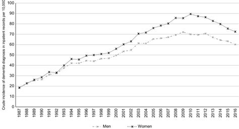Sex Specific Incidence Rates Of Dementia In Inpatient Register Per