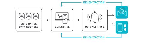Alerting Action Victa Qlik
