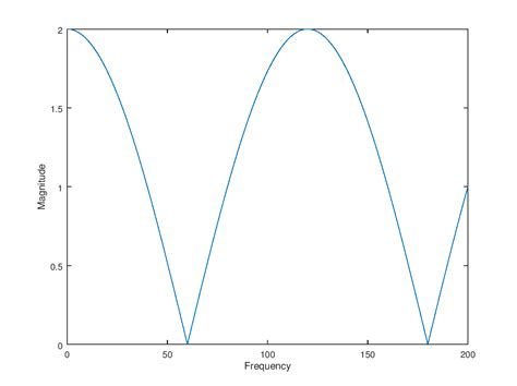 Filters Moving Average For Notch Filtering Signal Processing Stack