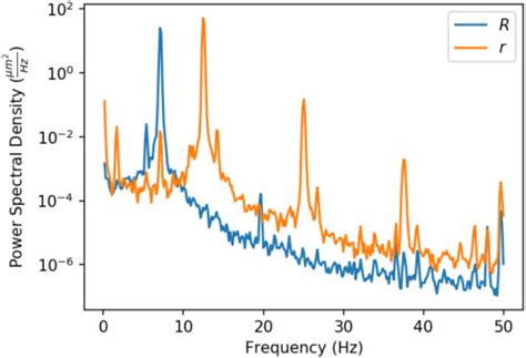 A Microsphere Molecule The Interaction Of Two Charged Microspheres In A Magneto Gravitational