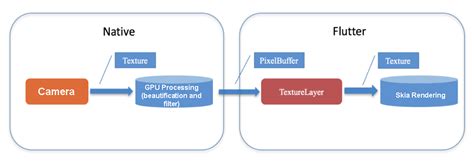 flutter analysis and practice same layer external texture rendering