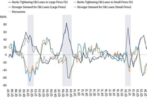 Outlook For Us Economy Continues To Brighten Goose Creek Financial