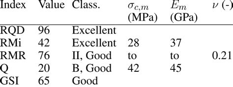 Rock Mass Engineering Indexes And Properties Download Scientific Diagram