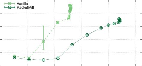 Packetmill Improves Per Core Packet Processing Overlapped Markers Show