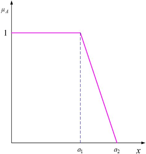 Schematic Diagram Of Membership Function Download Scientific Diagram