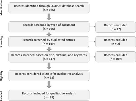 Systematic Review Process Based On The Prisma Diagram Download