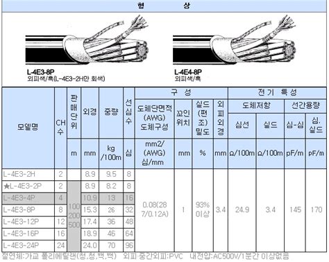 전선 굵기별 허용 전류 규격표 입니다 배선 Rs 232 Rs 422 Rs 485 통신 케이블 전기 용량별 배선굵기 네이버 블로그