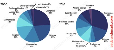 Task 1 Pie Chart Khám Phá Bí Quyết Thành Công Với Chỉ Số Click Through