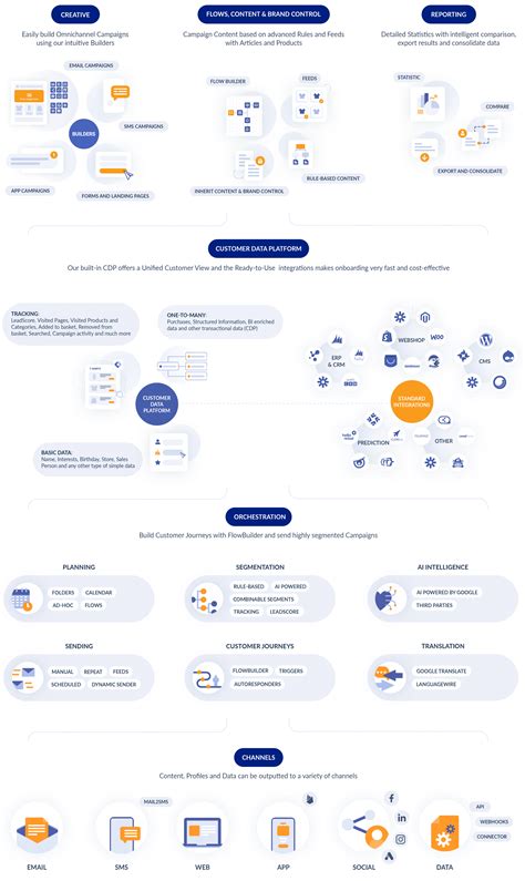 Customer Data Platform Cdp Marketingplatform Email Marketing