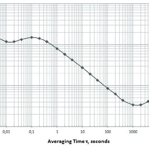 allan deviation plot captured by symmetricom s allan deviation and