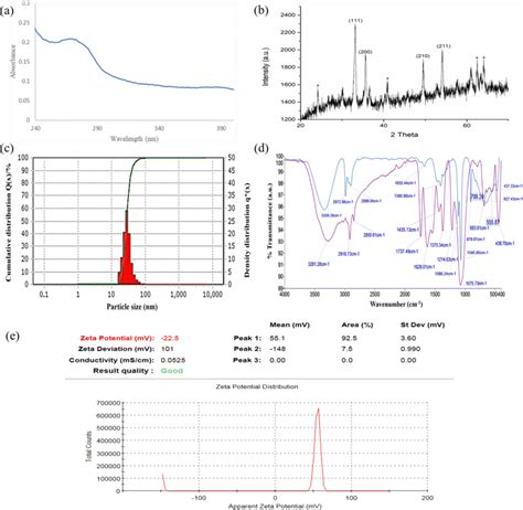 Characterization Of Synthesized Feo Nps A Uv Visible Absorption