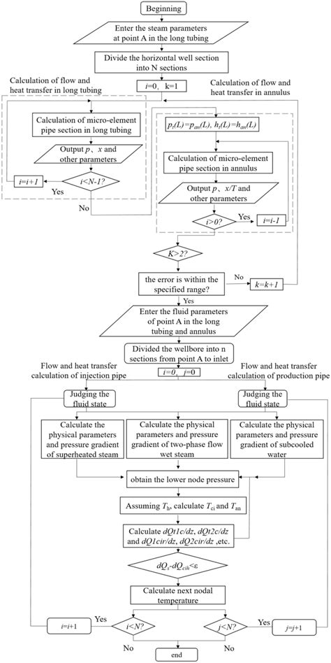 Calculation Flowchart For The Mathematical Model Download Scientific