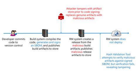 Generating Software Bills Of Materials Sboms With Spdx At Microsoft