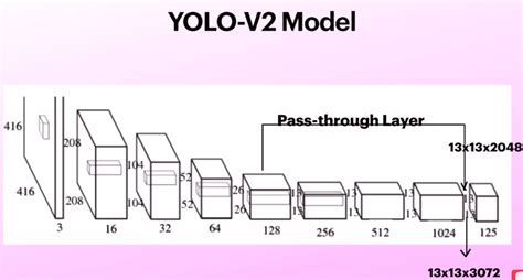 Yolov2 Architecture Understanding Yolo And Yolov2 Manal El Aidouni