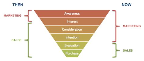 Enable Your Sales Teams With A Sales Technology Stack