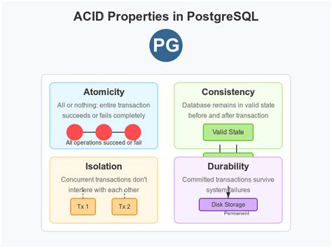 postgresql transaction management and acid properties a beginner s guide clouddevai