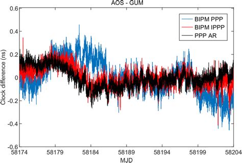 Clock Differences Of Gps Ppp Ar Bipm Ppp And Bipm Ippp For The Aos Gum
