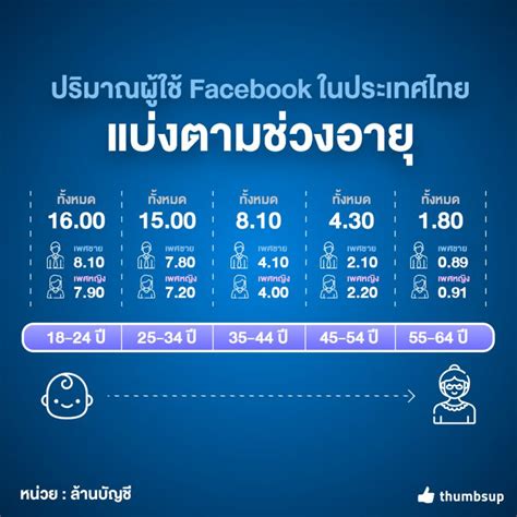 Infographic สรุปสถิติผู้ใช้ Facebook ในไทย โดย Customer Insight