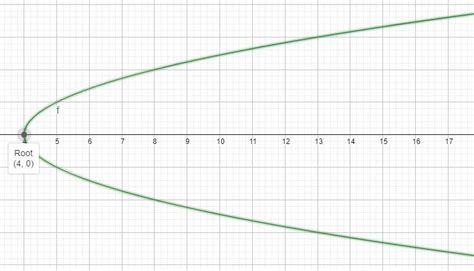 sketch the graph of the equation x y 2 4 quizlet
