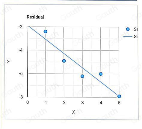 Solved Find The Residual Values And Use The Graphing Calculator Tool