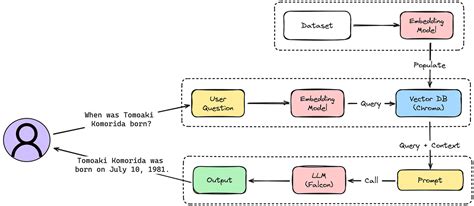 将向量数据库与llms集成：实用指南 llm向量数据库 csdn博客