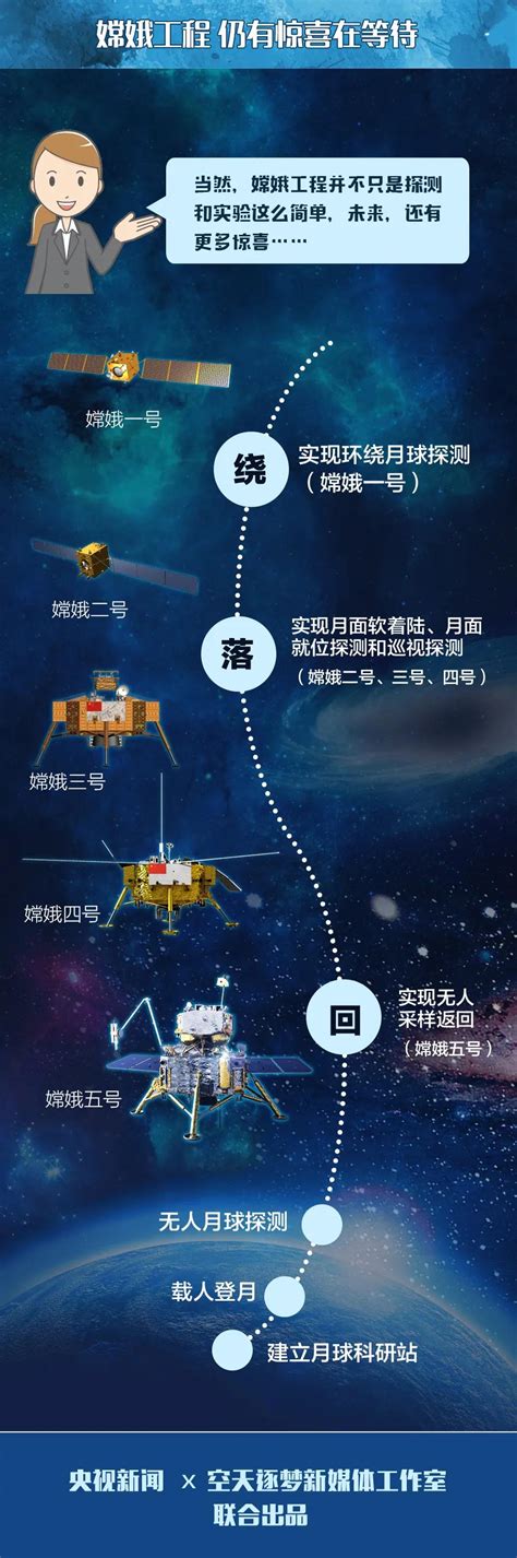 嫦娥五号探测器发射圆满成功！ 海南省电动汽车与充电设施协会 行业政策