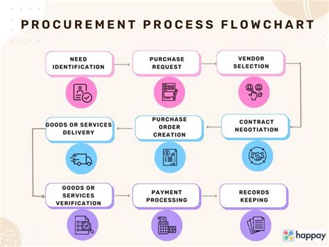 A Flow Chart Showing The Process Of Purchasing Items From Different