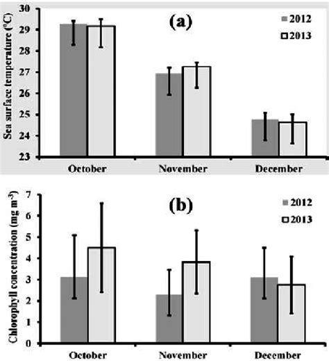 Monthly Mean A Sst And B Chlorophyll Concentration For The Months Download Scientific