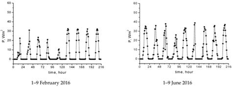 Mathematics Free Full Text Comparison Of Statistical Production Models For A Solar And A