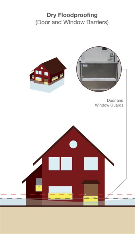 Dry Floodproofing Floodwise